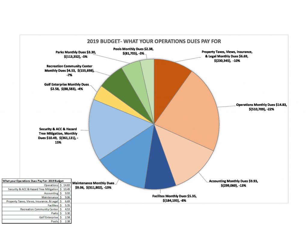What Do My Dues Pay For? | Sudden Valley Community Association